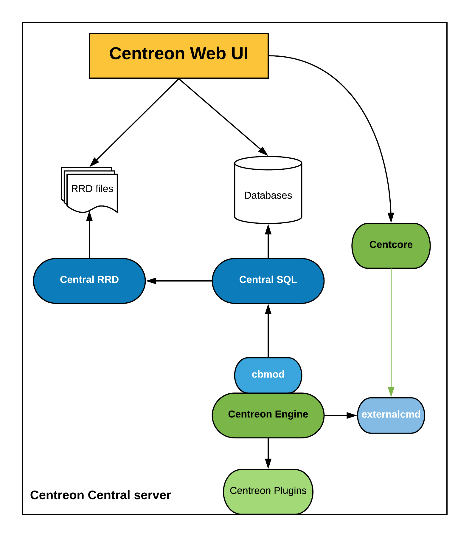 Install Centreon Monitoring Tool on CentOS 8 | Rocky Linux 8 ...