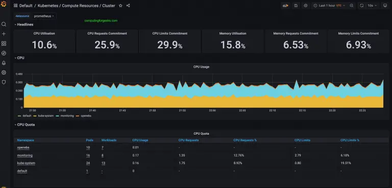 Setup Prometheus And Grafana On Kubernetes Using Prometheus Operator