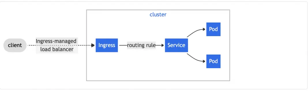 Install Nginx Ingress Controller On Kubernetes Using Helm Chart