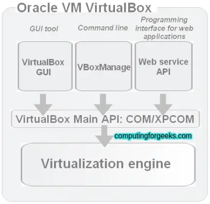 Manage VirtualBox VMs From Command Line using VboxManage | ComputingForGeeks