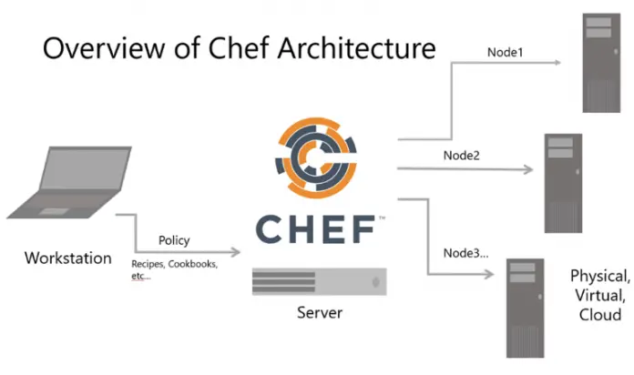How To Install Chef Infra Server On Debian 11debian 10 Computingforgeeks