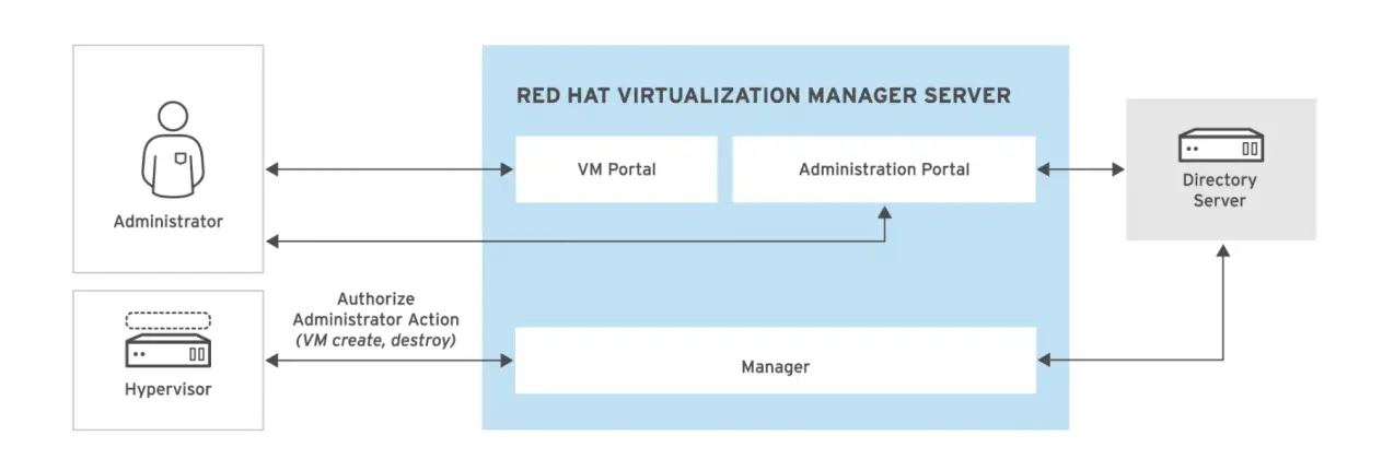 Configure oVirt / RHEV User Authentication using FreeIPA LDAP | ComputingForGeeks