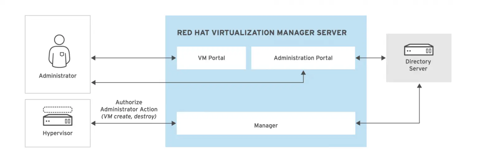Configure oVirt / RHEV User Authentication using FreeIPA LDAP | ComputingForGeeks