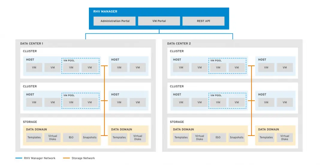 How To Create Data Center and Cluster in oVirt / RHEV | ComputingForGeeks