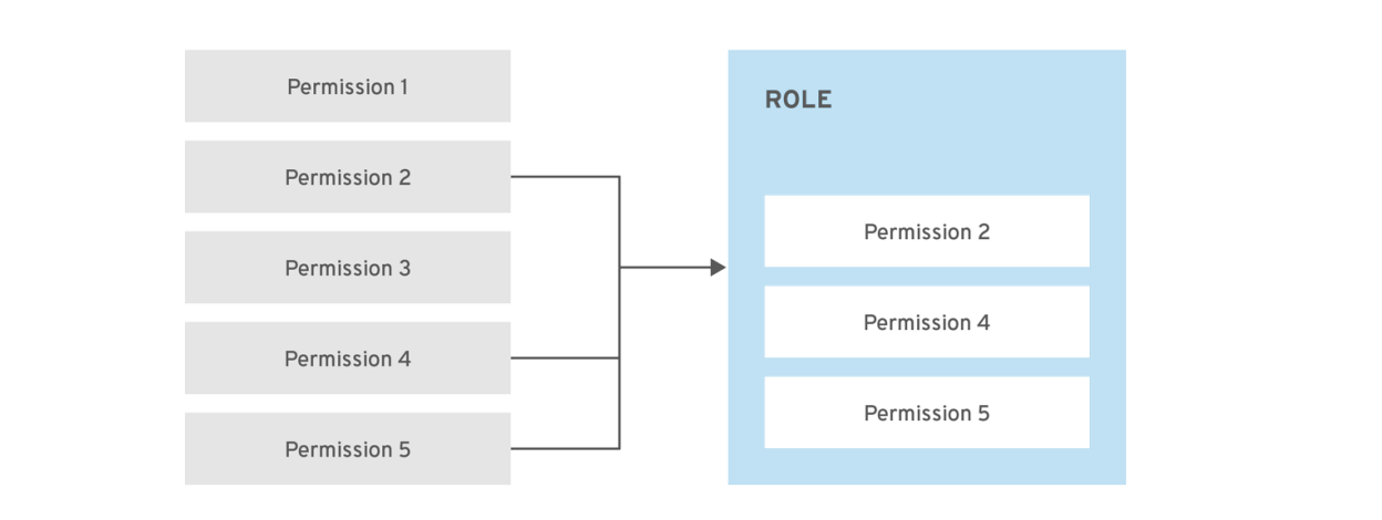 List Of Ovirt Rhev User Roles And Its Permissions Computingforgeeks