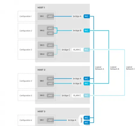 Creating VM and Storage Logical Networks in oVirt / RHEV | ComputingForGeeks