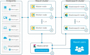 Run Wazuh Server in Docker Container using Compose | ComputingForGeeks