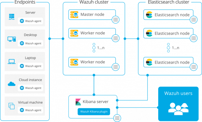 Deploy Wazuh Security Platform on Linux using Puppet [Guide]