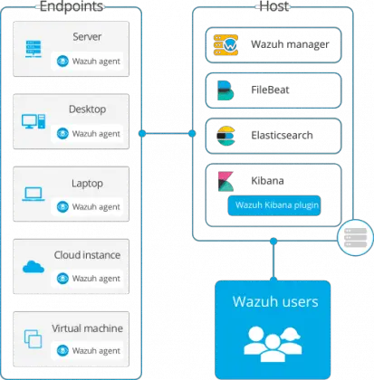 Deploy Wazuh Security Platform on Linux using Puppet | ComputingForGeeks