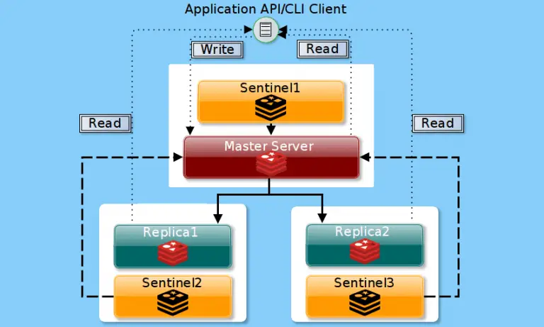 Rockyalma 8 Deploy Ha Redis Cluster Sentinel Computingforgeeks