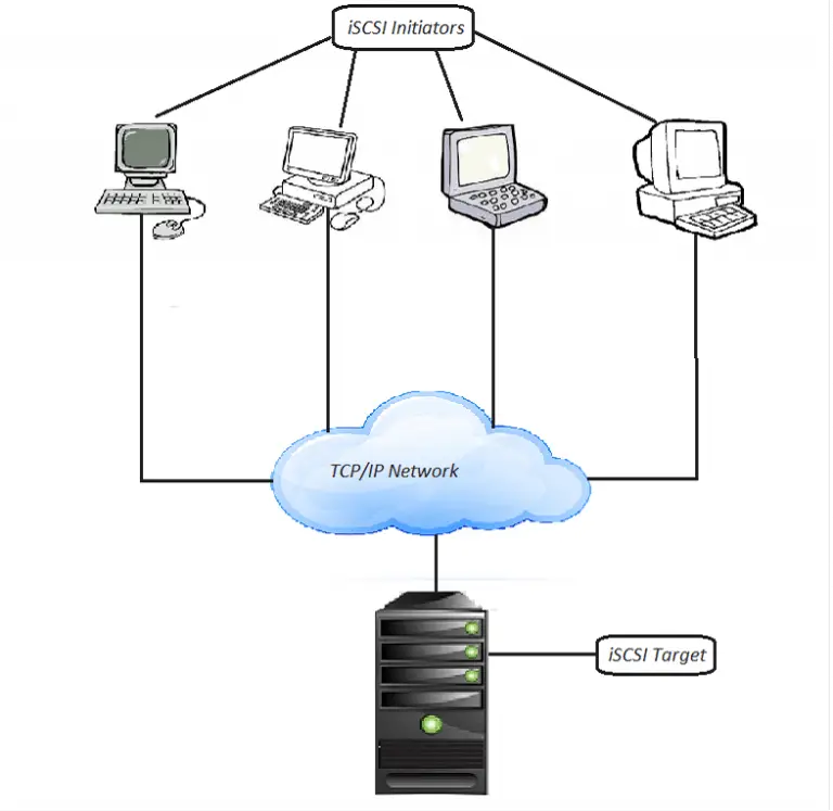 Configure Iscsi Target And Initiator On Rocky Linux 8 Almalinux 8 Computingforgeeks