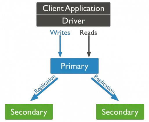 How To Install MongoDB 6 on Debian 12/11/10 | ComputingForGeeks
