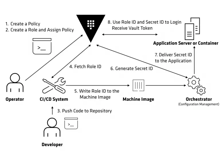 Deploy HashiCorp Vault for Secrets Management in Kubernetes ...