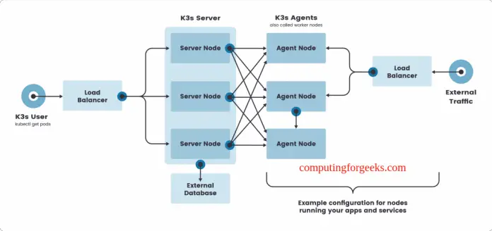 Install Highly Available Kubernetes Cluster Using K3sup Computingforgeeks 6663
