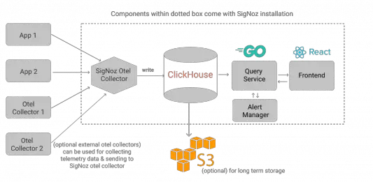 Monitor Applications and Troubleshoot issues using SigNoz | ComputingForGeeks