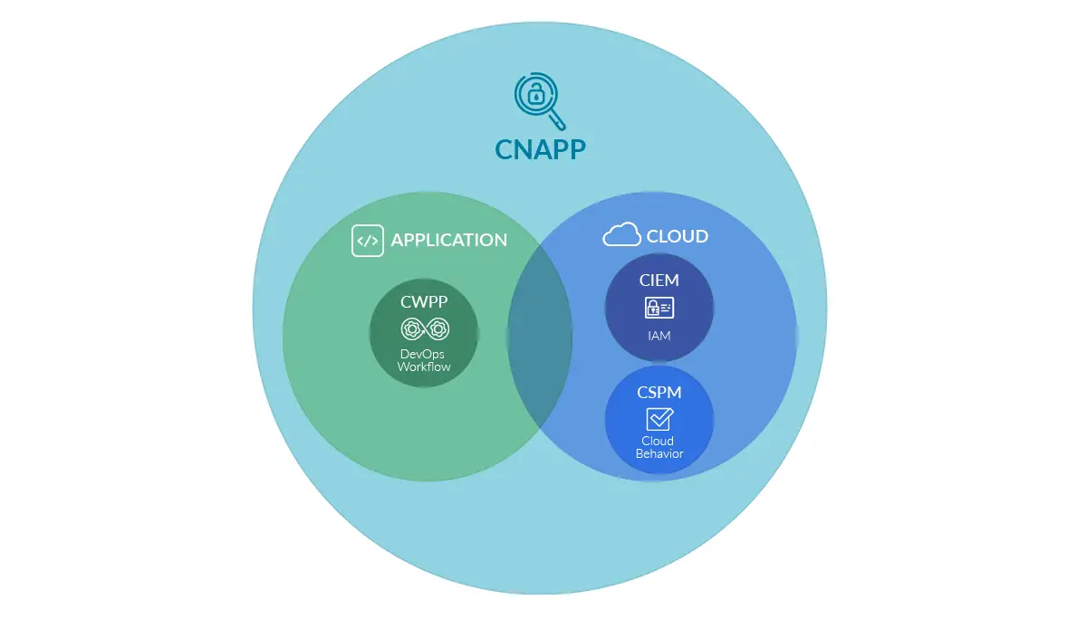 Do You Need CNAPP For Your Cloud? CNAPPs Explained | ComputingForGeeks