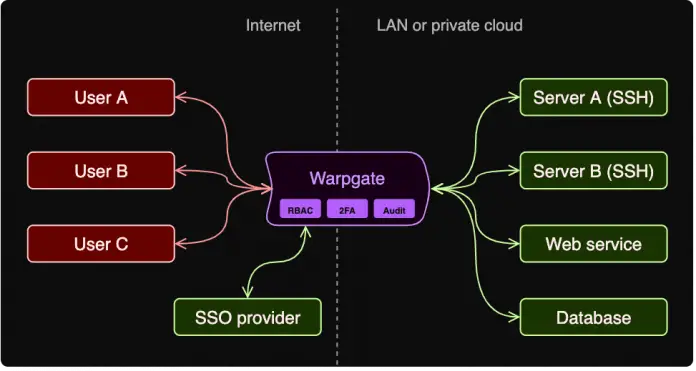 How To Setup Ssh And Mysql Bastion Server Using Warpgate Computingforgeeks
