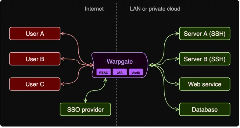 How To Setup SSH and MySQL Bastion Server using Warpgate | ComputingForGeeks