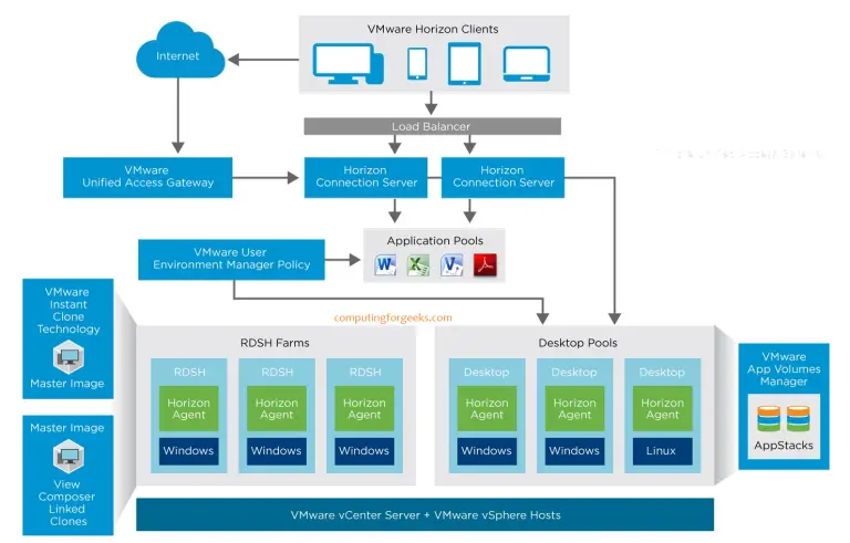 Vmware Horizon 7 To 8 Upgrade Guide Computingforgeeks 