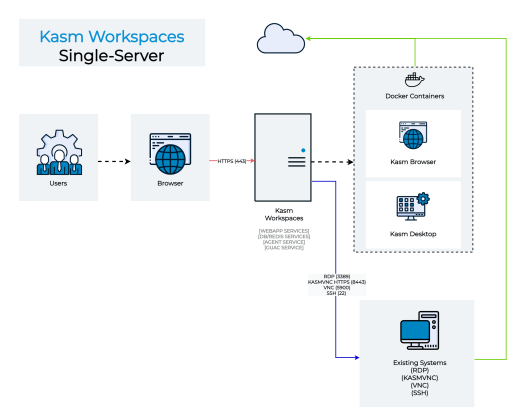 Stream Desktop And Containerized Applications On Browser Computingforgeeks