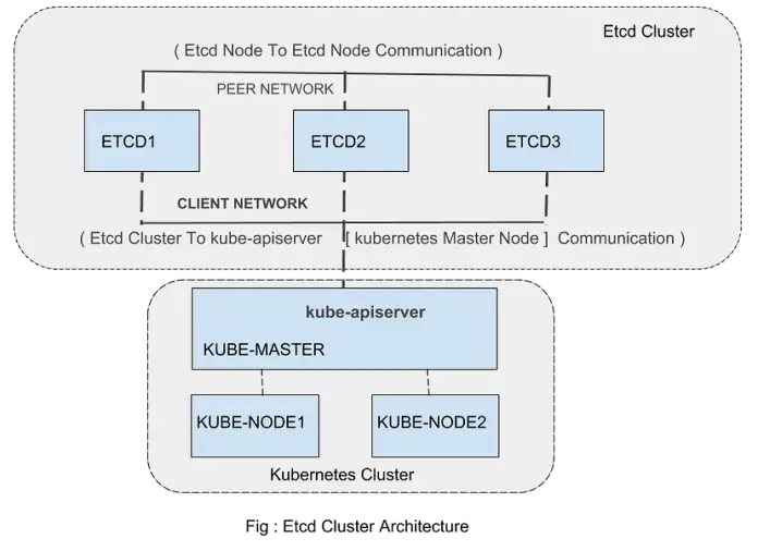 How To Install 3 Node Etcd HA Cluster on Ubuntu 22.04 | ComputingForGeeks