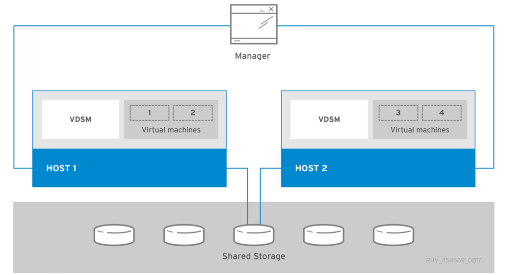 Install oVirt Engine on CentOS Stream 9 / Rocky 9 [Guide]