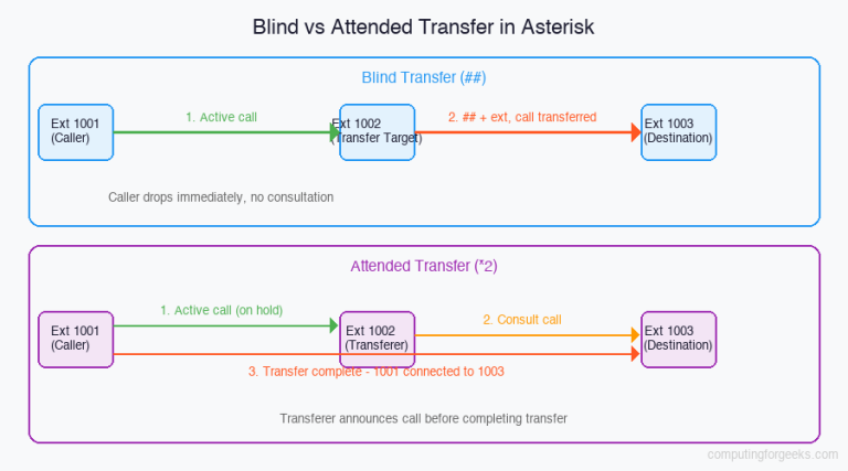 Asterisk Call Transfer and Forwarding [Guide]