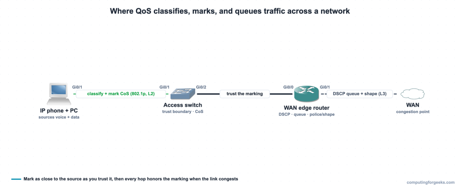 Quality of Service (QoS) Explained for CCNA | ComputingForGeeks