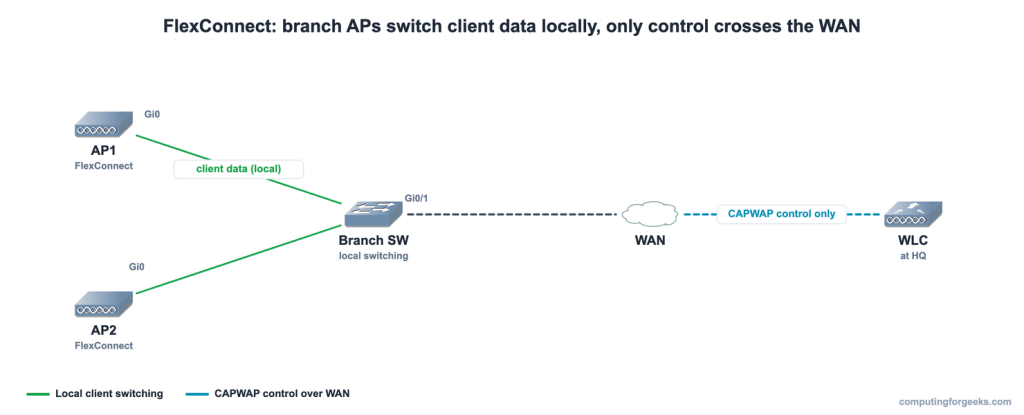 Cisco Wireless Architectures and AP Modes | ComputingForGeeks