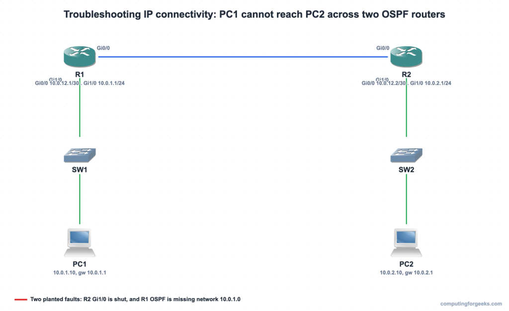 Troubleshoot IP Connectivity on Cisco Routers | ComputingForGeeks