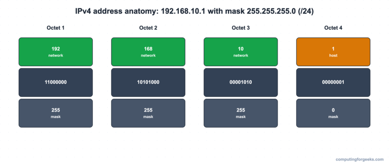 IPv4 Addressing Explained with Cisco Config | ComputingForGeeks