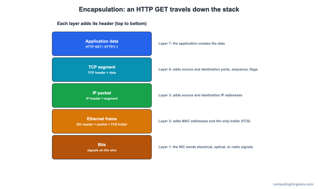 OSI Model Explained: 7 Layers & TCP/IP | ComputingForGeeks